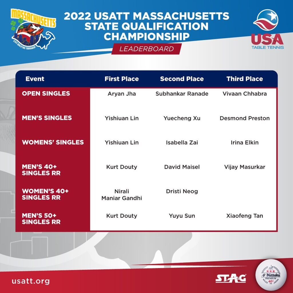 USATT Massachusetts SQT Winners - Paddle Palace